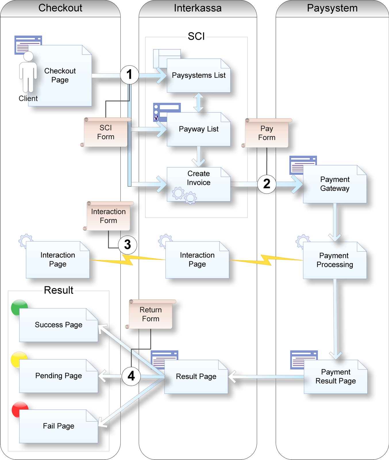 Interkassa API Reference